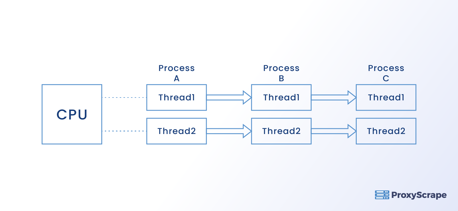 Concurrency Vs Parallelism Significant Differences For Web Scraping