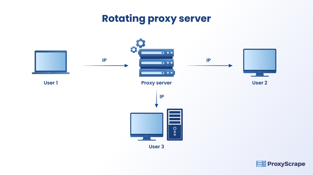 How to Rotate Proxies? 2025 Guide